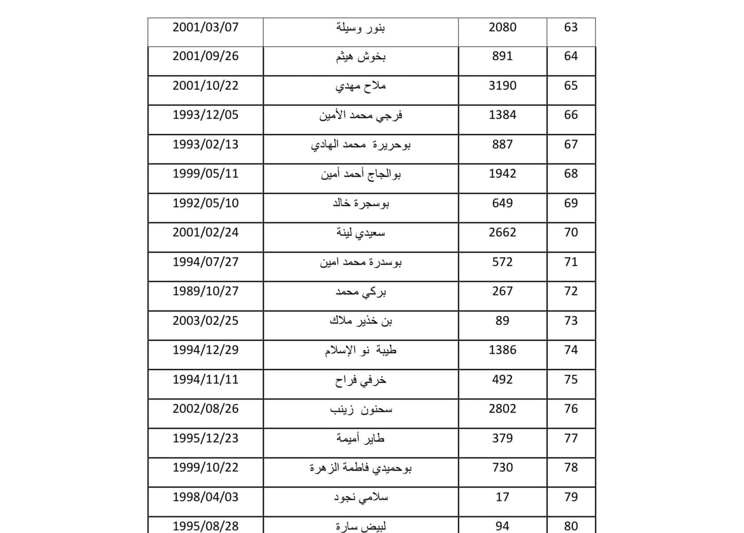 النتائج النهائية للناجحين في مسابقة المدرسة الوطنية لمهندسي المدينة ...